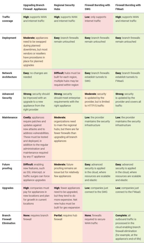 Firewall Bursting: A New Approach to Scaling Firewalls | Cato Networks
