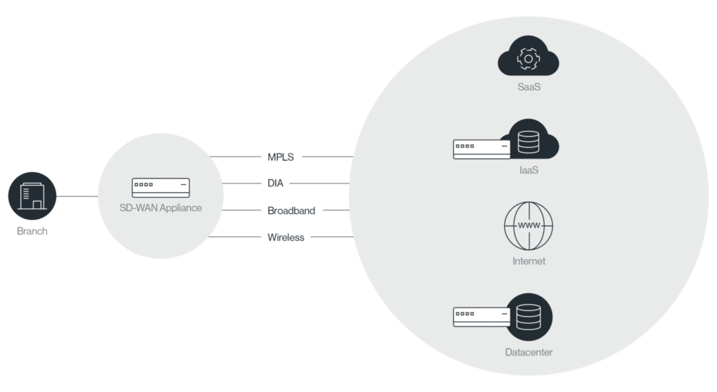 What is SD-WAN and How Does It Work? | Cato Networks