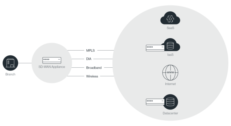 What is SD-WAN and How Does It Work? | Cato Networks