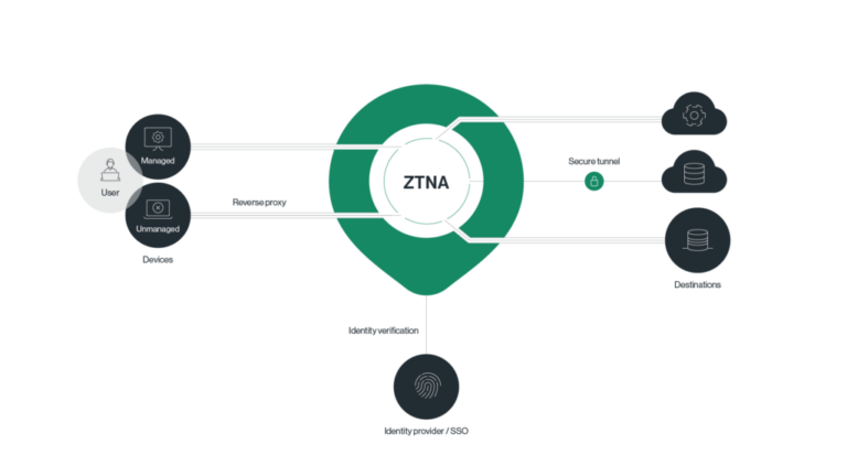 What is Zero Trust Network Access (ZTNA)? | Cato Networks