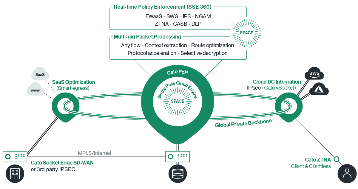 SSE: The Complete Guide to Getting Started | Cato Networks