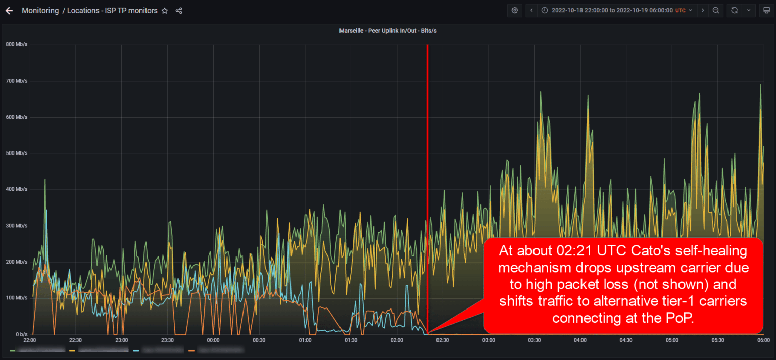 Inside a Network Outage: How Cato SASE Cloud Overcame Last Week’s Fiber ...