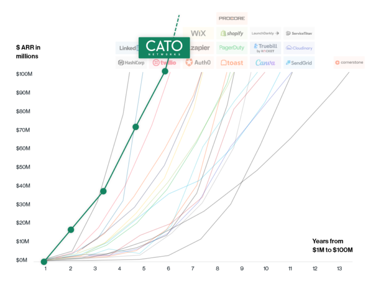 Cato Networks Reaches $100 Million ARR in Just Five Years to Become ... Cato Networks Reaches $100 Million ARR in Just Five Years to Become ...