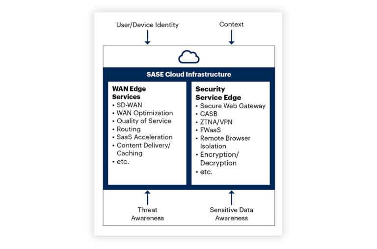 Looking for a Gartner SASE Magic Quadrant? Here’s the closest thing ...