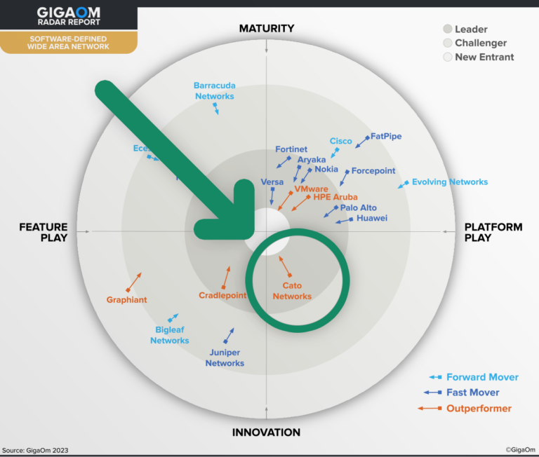 Cato SASE Cloud Named “Leader” and “Outperformer” in GigaOm Radar ...