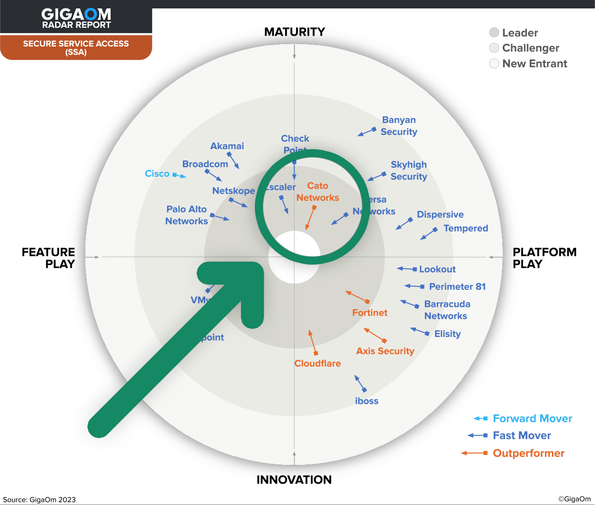 Cato is A Leader & Outperformer in GigaOm’s Radar Report for Secure ...