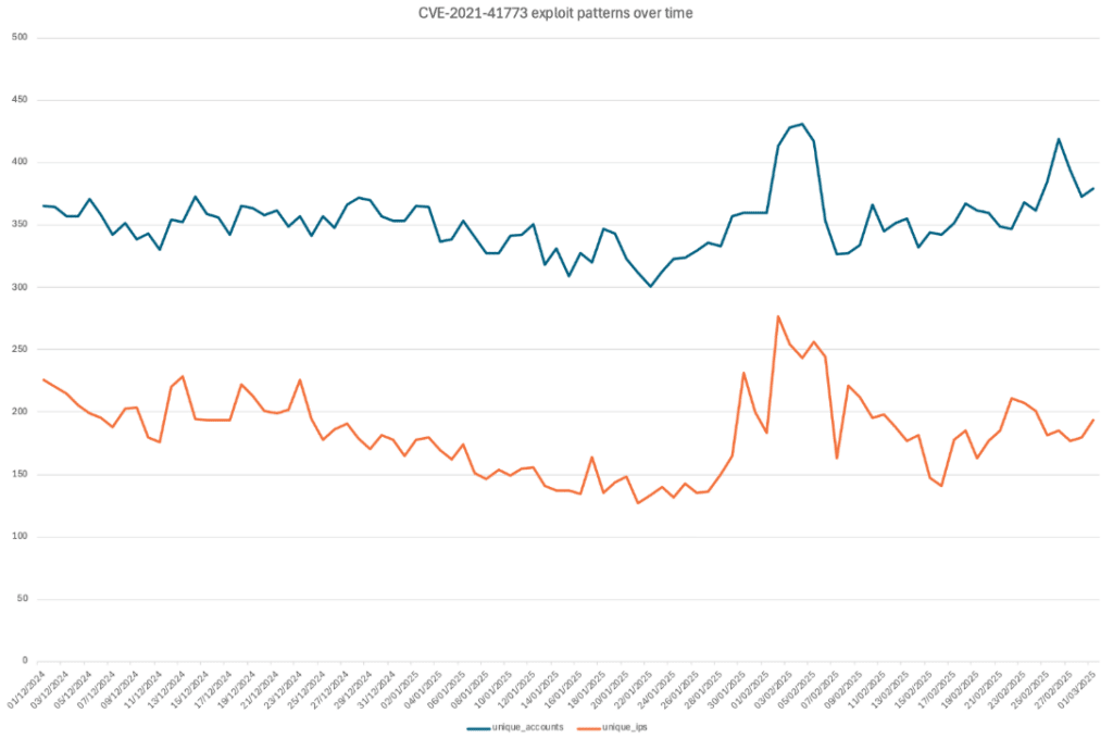 How Hackers Exploit Years-Old CVEs for Profit | Cato Networks