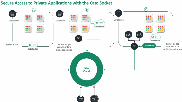Cato’s Unique ZTNA Broker Architecture – A Difference That Matters ...