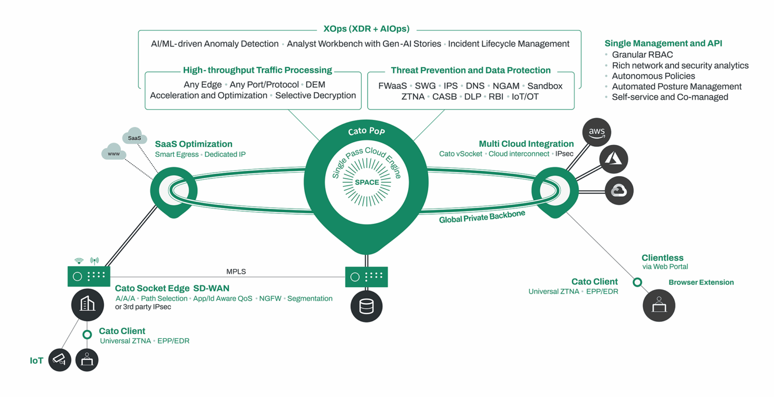 Cato SASE Cloud Platform Capabilities | Cato Networks
