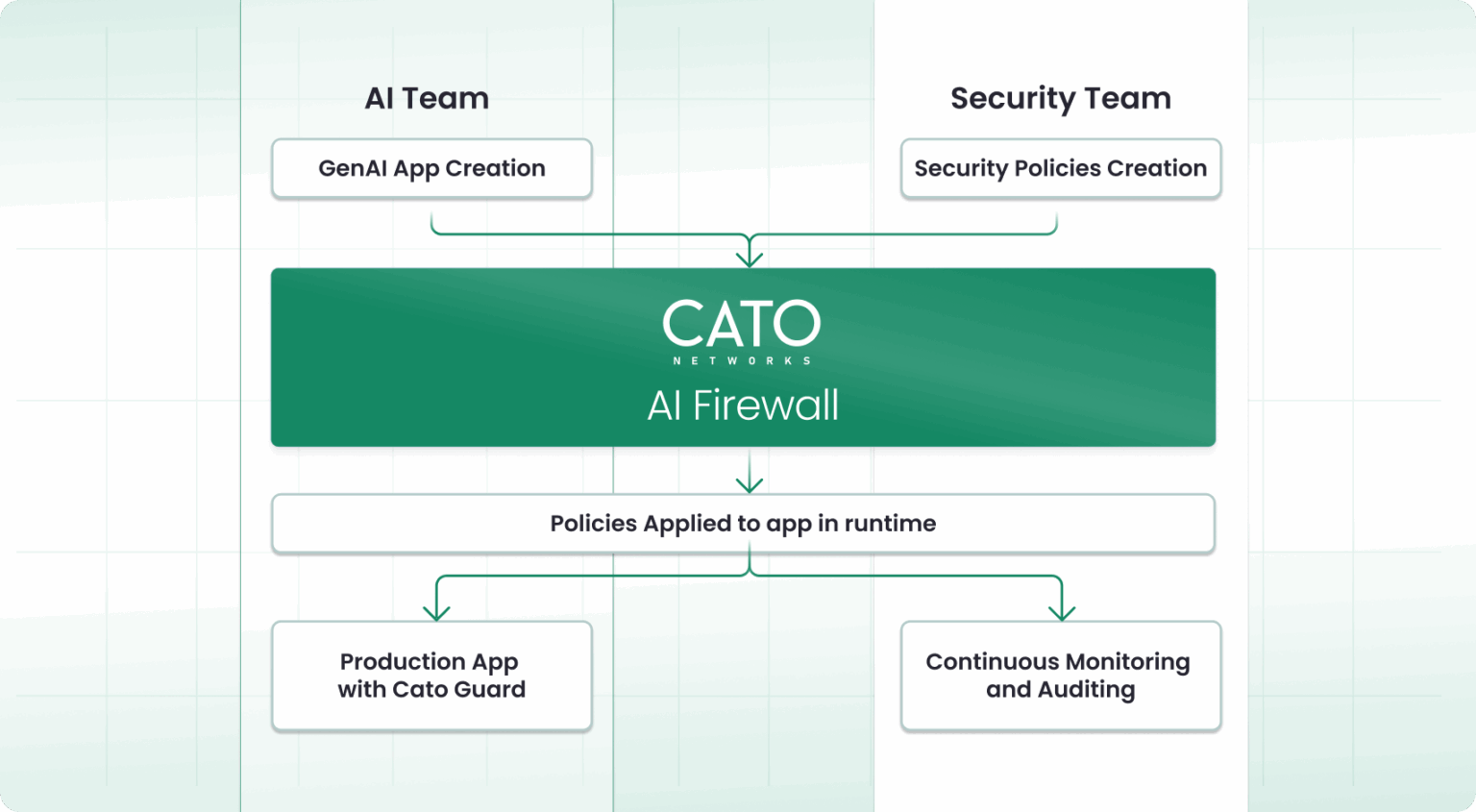 AI Security for Applications| Cato Networks