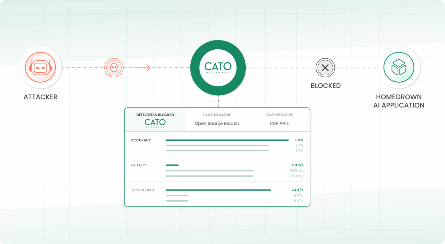 AI Security for Applications| Cato Networks